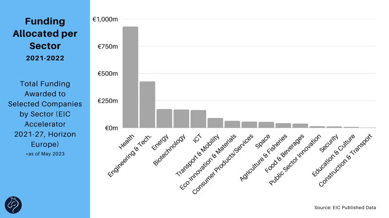 EIC Fund - Energy Sector Statistics